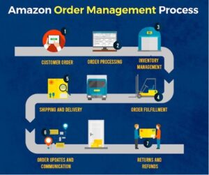 Difference Between Amazon Warehouse & Fulfillment Center | Evolution Fulfillment
